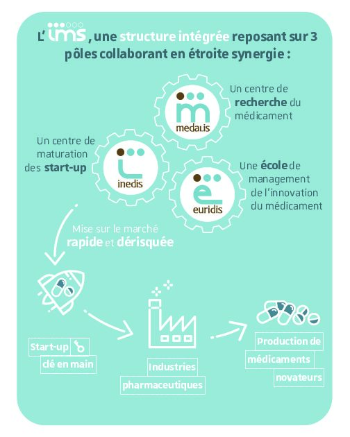 schéma IMS | Institut du Médicament de Strasbourg